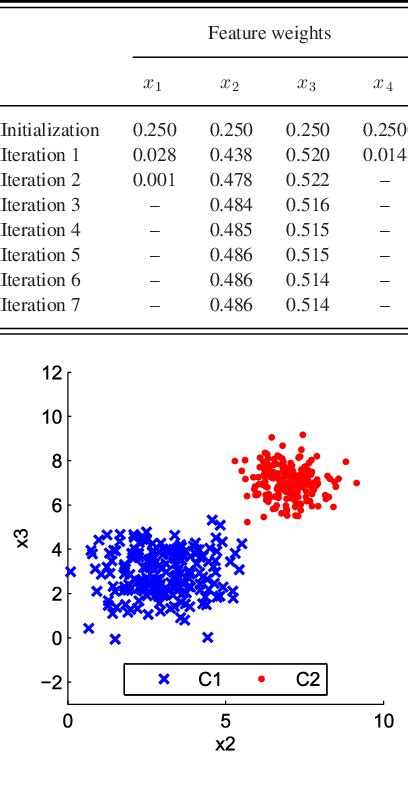 Figure 1 From A Feature Reduction Fuzzy Clustering Algorithm Based On