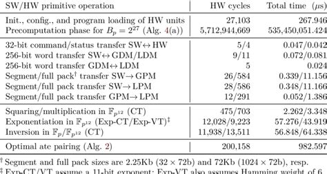 Total Execution Times And Hw Latencies Of Different Sw Hw Primitives