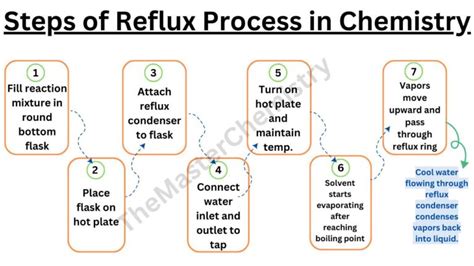 What Is Reflux In Chemistry A Detailed Guide
