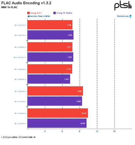 Llvm Clang 100 Compiler Performance On Intel Amd Cpus Under Linux