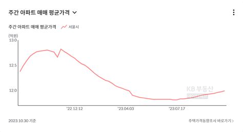주간 Kb 부동산 통계 정리10월 마지막 주