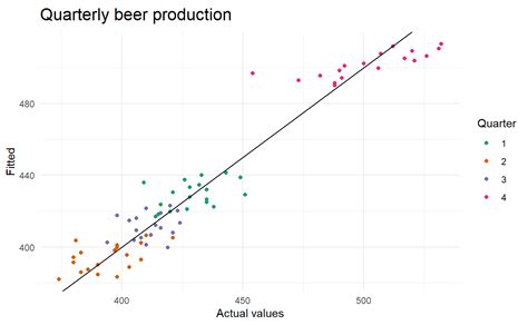Chapter 7 Time Series Regression Models Notes For “forecasting