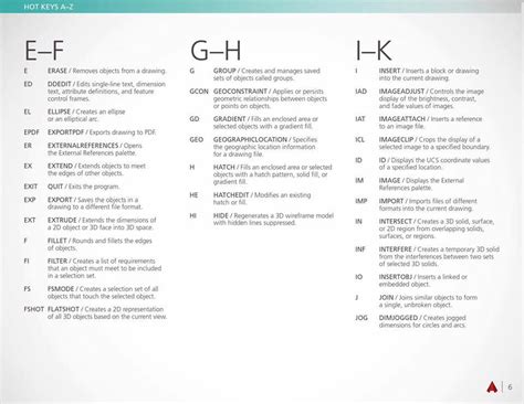 Cara Mempermudah Menggunakan Autocad Dengan Shortcut Keyboard