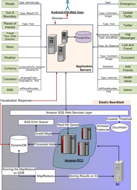 Server Side System Architecture Download Scientific Diagram