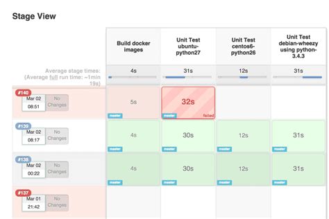 ci cd best practices baeldung on ops