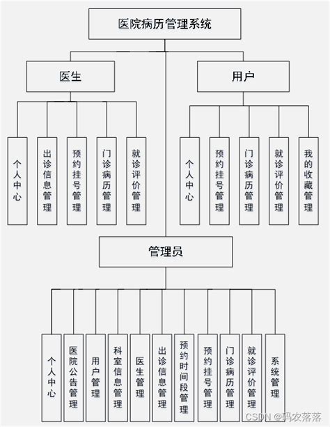 java项目之医院病历管理系统ssm框架 java 病例管理系统具体功能 CSDN博客