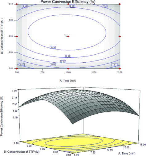 2d Contour And 3d Surface Plots Of Pce As A Function Of The