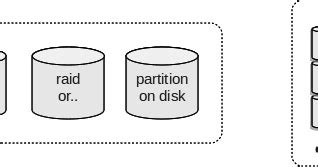OraZone4All Oracle ASM Concepts