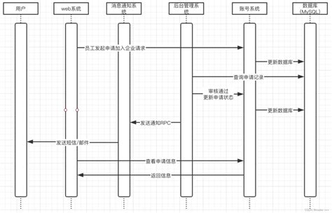 消息通知系统设计文档csdn消息通知系统 Csdn博客
