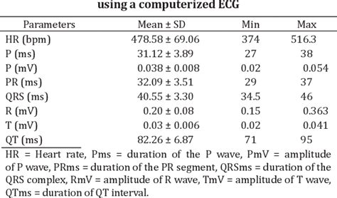 Table 4 From Non Invasive Ecg Recording And Qt Interval Correction Assessment In Anesthetized