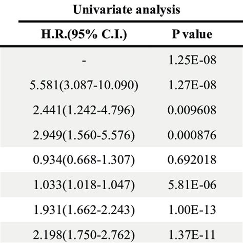 Univariate And Multivariate Cox Analyses Including The Classification