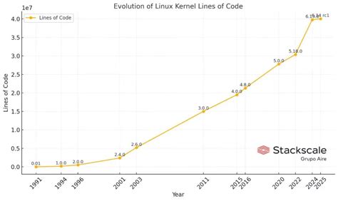 每两月新增40万行！linux内核代码狂飙至4000万行，十年膨胀了一倍 Csdn博客