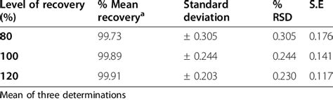 Statistical Validation For Accuracy Study Download Scientific Diagram