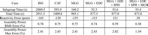 Summary Of Core Calculation Results With Various Options Download Scientific Diagram