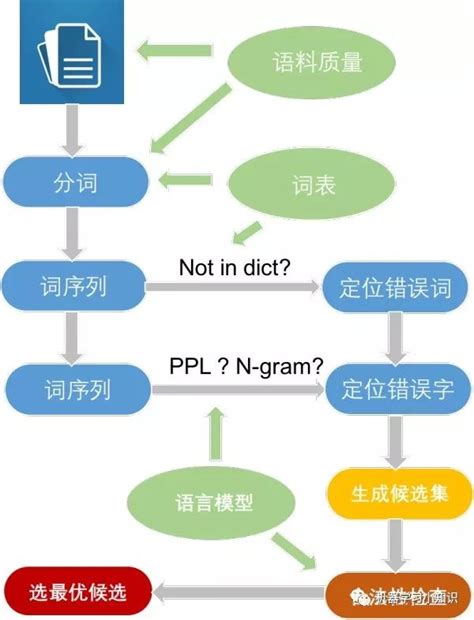 lstm 文本纠错 中文文本纠错算法错别字纠正的二三事 csdn博客