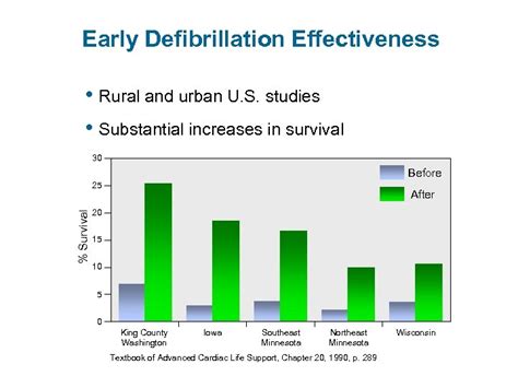 Automated External Defibrillation Chain Of Survival