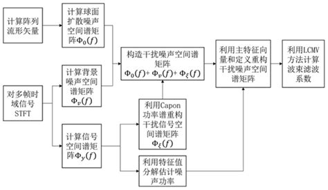 基于干扰噪声空间谱矩阵的语音信号波束成形方法与流程