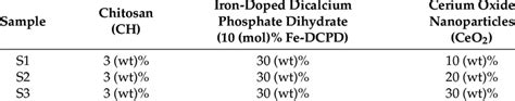 Summary Of The Synthesised Freeze Dried Chitosan Scaffold Samples Download Scientific Diagram