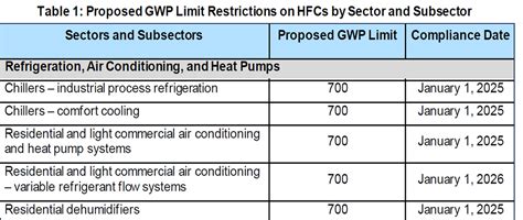 Wshps Vital Role In Decarbonization Part 4 Phaseout Of R410 And Other