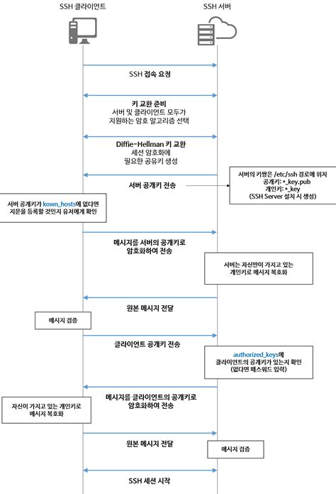 SSH 공개키 인증을 사용하여 접속하기