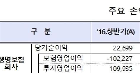 보험사 상반기 순익 28↑본업에선 부진