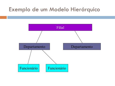 Banco De Dados Hierarquico Retoedu
