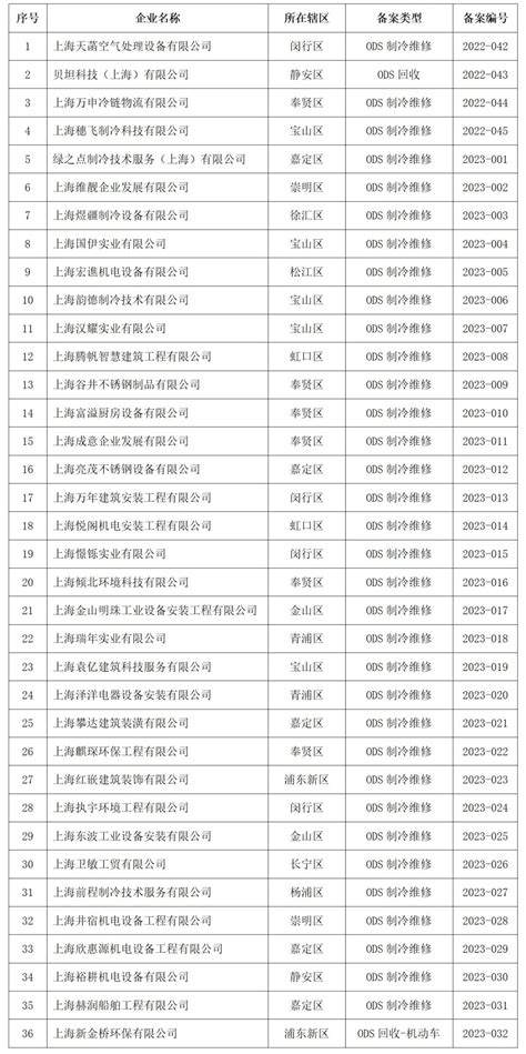 上海市生态环境局关于本市从事含消耗臭氧层物质工商制冷维修、回收、销毁等经营活动企业（第九批）通过备案的通知