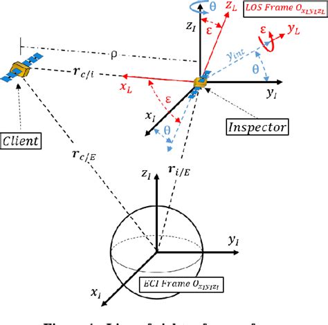 Figure 1 From Applications Of Adaptive Terminal Sliding Mode Control To Rendezvous With