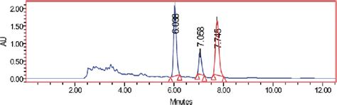 Hplc Chromatogram Of The Active Fraction L Max 280 Nm Merck C18