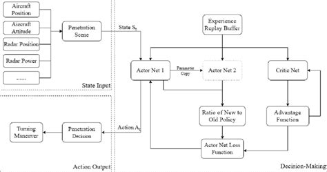 Decision Model Based On Ppo Algorithm Download Scientific Diagram