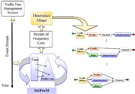 Figure 1 From Efficient Process Discovery From Event Streams Using
