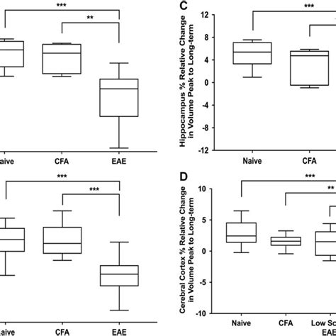Eae Mice As Peak Disease Days 14 16 Have Significantly Larger Brains Download Scientific