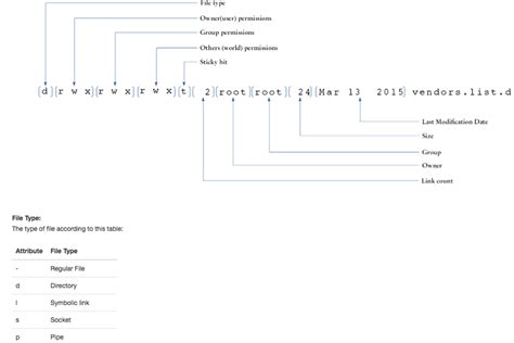 Solved Lab File Permissions In This Lab We Will Learn Chegg