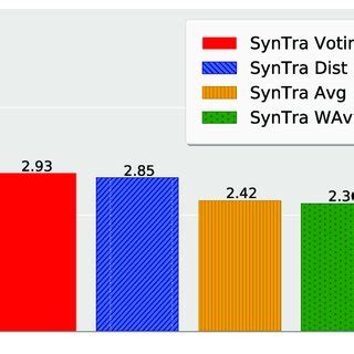 Comparison Of The Average Positioning Error For The Different Data