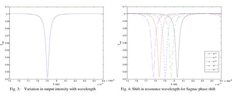 Figure 1 From Study On Two Axis Resonant Fiber Optic Gyroscope Using