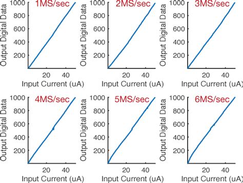 Figure 1 From A 128×128 Current Mode Ultra High Frame Rate Isfet Array