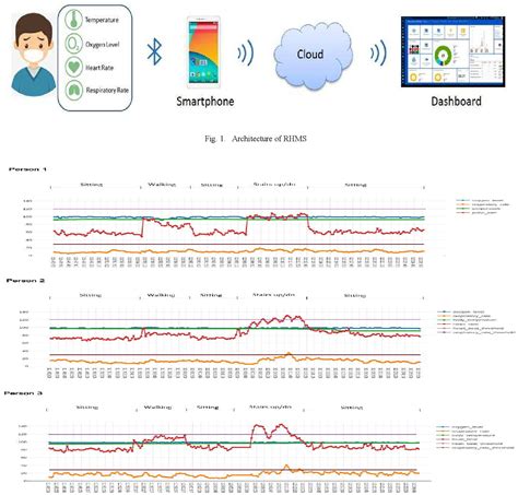 Figure 1 From Activity Based Remote Health Monitoring System Semantic