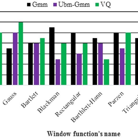 Performance Of Various Classifiers And Various Mfccs Corresponding To