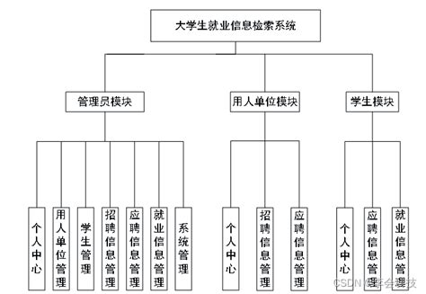 附源码 Java毕业设计大学生就业信息检索系统改善大学生就业信息检索系统设计与开发 Csdn博客