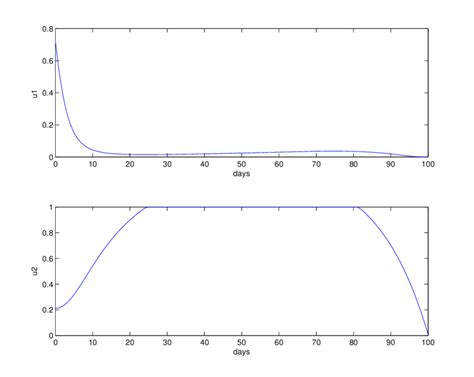 The Optimal Value Of The Cost Functional Is Calculated Using Only One Download Scientific