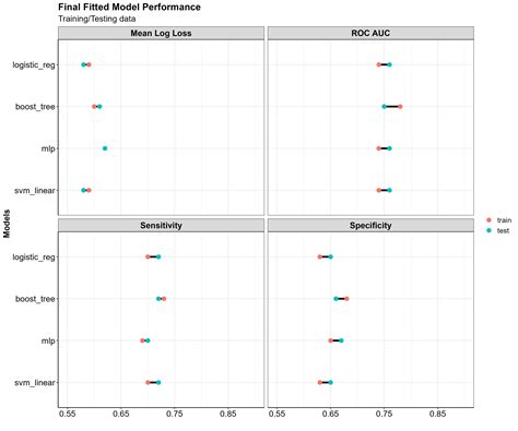 Predicting NFL Wins Using Machine Learning