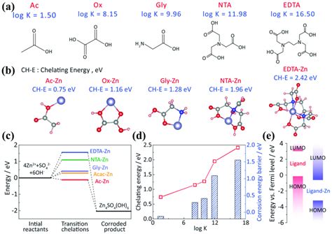 A Molecular Models Of Ac Ox Gly Nta And Edta B The Optimized