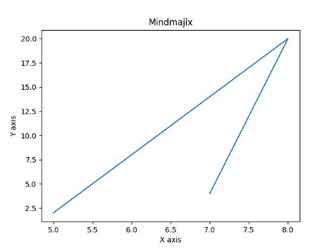 Matplotlib Library Tutorial With Examples Python Datascience