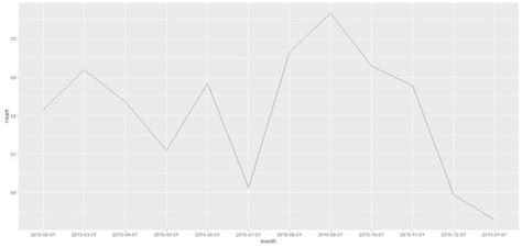 Pauls Geek Dad Blog Correlation Of Fitbit Api Step And Heart Rate Data And Strava Api Data