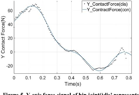 Figure 5 From Gait Tracking For Lower Extremity Exoskeleton Based On