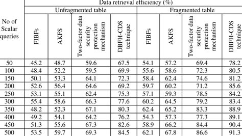 Tabulation For Scalar Query Vs Data Retrieval Efficiency Download Scientific Diagram