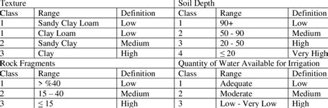 Parameters And Weight Scores Affecting Desertification Risk Download Scientific Diagram
