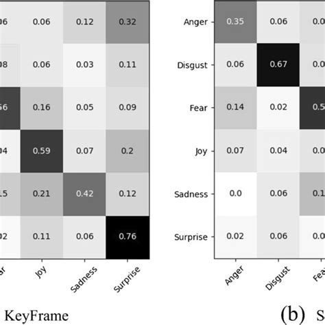 Confusion Matrix Of Different Extraction Methods On Ekman 6