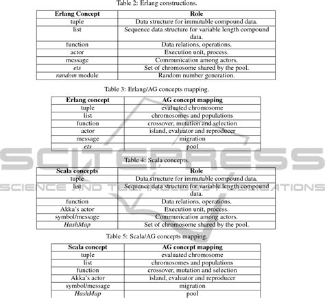 Table 2 From Implementing Parallel Genetic Algorithm Using Concurrent