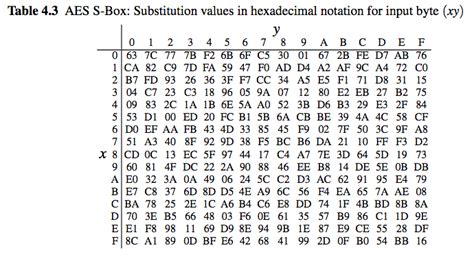 Solved C Points 6 Using Table 4 2 Of Gf 2 Determine The